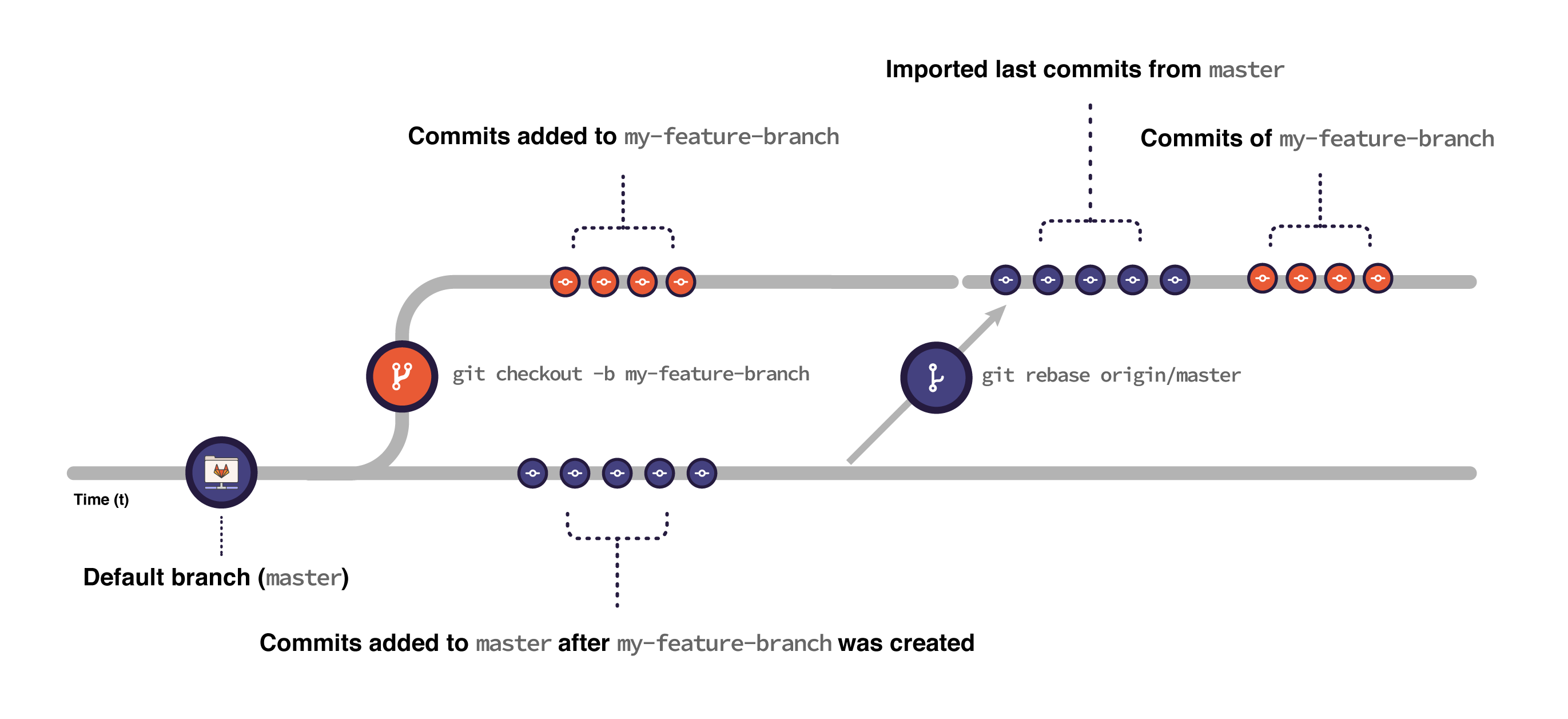 Git Rebase Git Topics Help GitLab